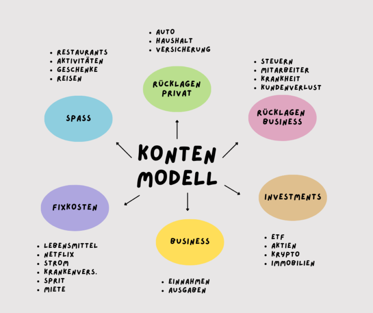 Kontenmodell | Mit System sparen und investieren
